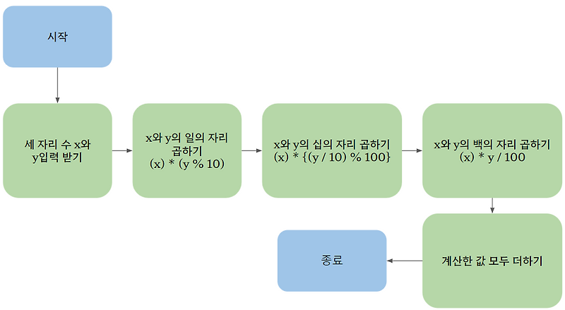 백준 2588번(곱셈) - Java, Python, C#