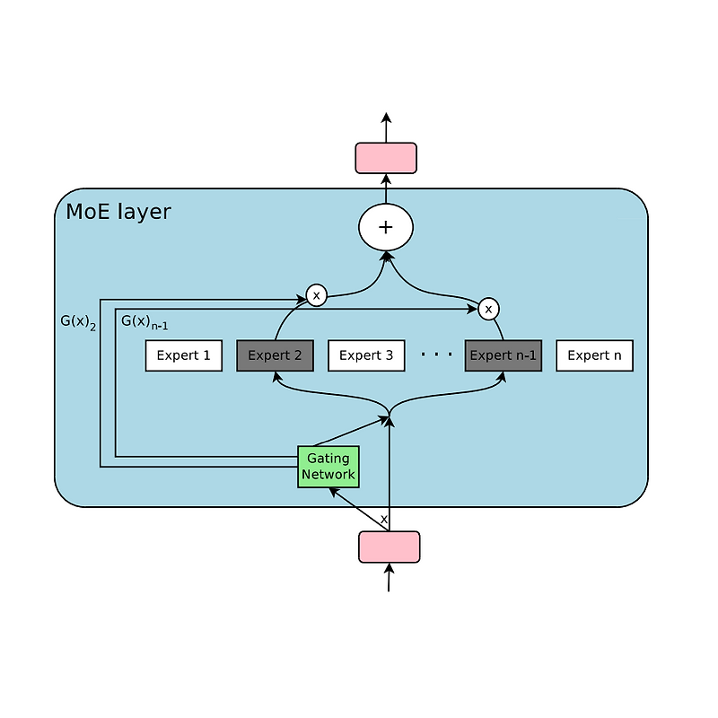 Outrageously Large Neural Networks: The Sparsely-Gated Mixture-of-Experts Layer (MoE)
