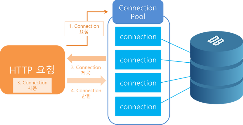 [Spring Boot] DB Connection Pool과 Hikari CP 설정