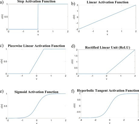 Activation Function (Step, Sigmoid, ReLU) — AlOG