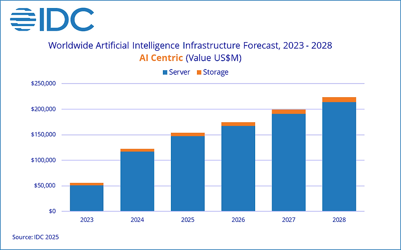 2028년까지 AI 가속 서버 지출 연평균 42% 성장…IDC, AI 인프라 시장 서버 투자가 주도