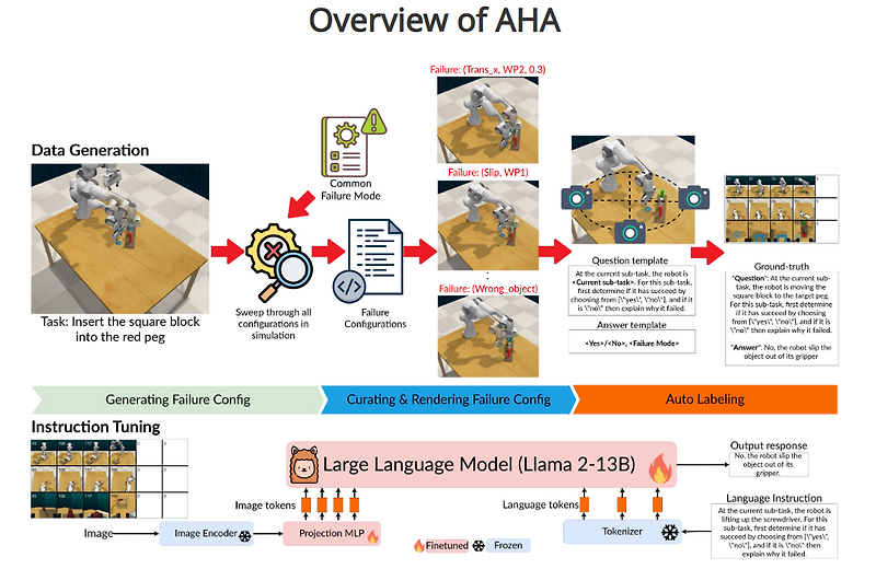 [Paper Review] AHA: A Vision-Language-Model for Detecting andReasoning ...