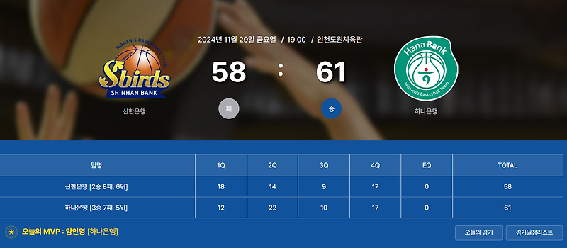 24-25시즌 11월29일 WKBL 2라운드 5경기 - 하나은행 vs 신한은행 결과.팀전적.순위