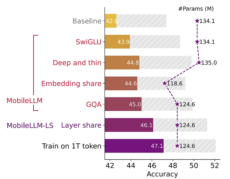 [논문읽기] Mobile LLM: Optimizing Sub-billion Parameter Language Models for On-Device Use Cases