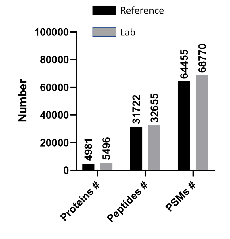Orbitrap Eclipse, EasySpray 50cm, 200ng HeLa에서 5500개 단백질 검출