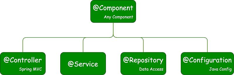 [Spring]DI - @Component, @Configuration, @Bean, 스프링 컨테이너 구성