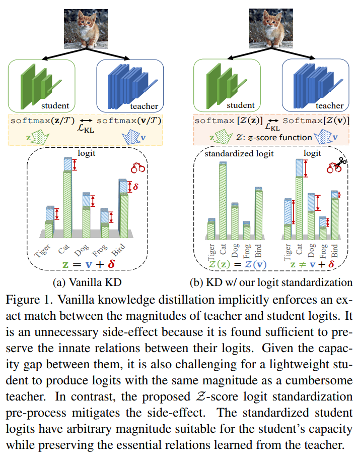 [Paper Review] Logit Standardization in Knowledge Distillation