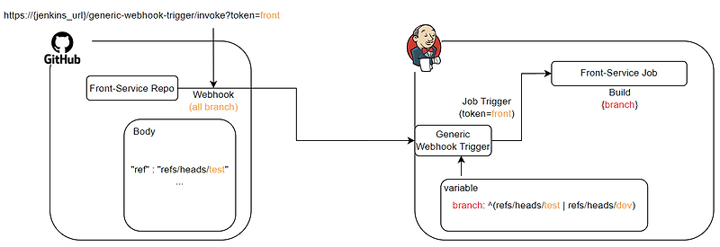 Jenkins Webhook Multiple branch 빌드 하기 — 이것저것
