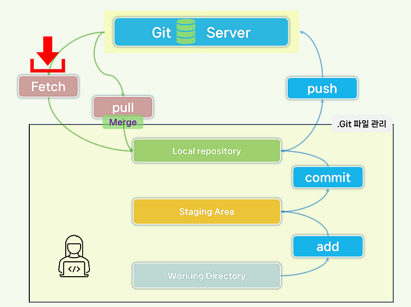 Git fetch 명령어 사용법 및 특징