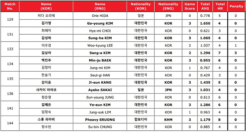 웰컴저축은행 LPBA 16강 대진표 및 32강 결과 24~25