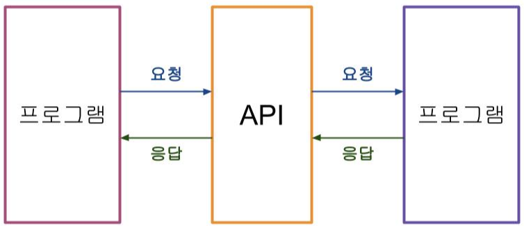2. API 란