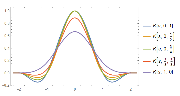 Geometry & Recognition :: Cubic Spline Kernel