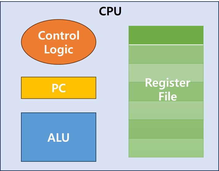 [Computer Architecture] (4-1) RISC-V란 무엇인가?