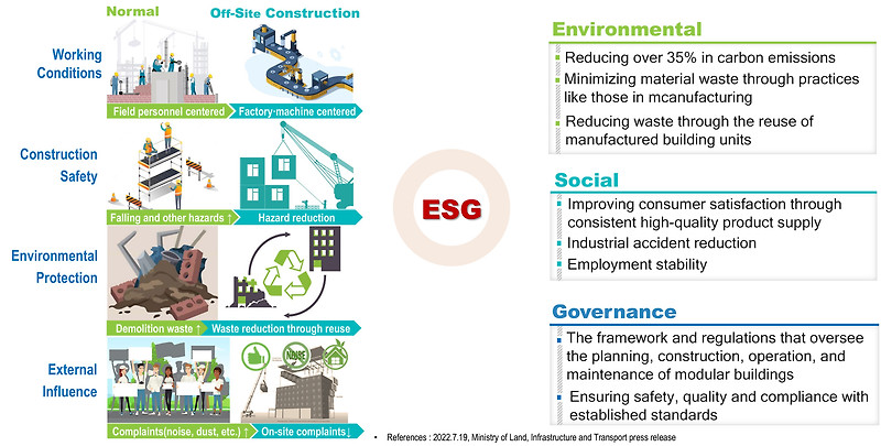 Modular construction is the way to go for ESG practices :: Modular