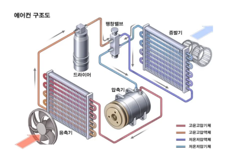 에어컨의 작동원리와 냉매의 종류
