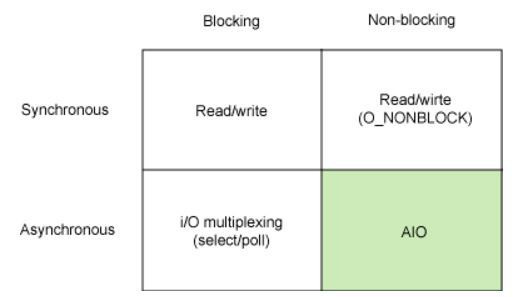 Block vs Non-Block & Sync vs Async