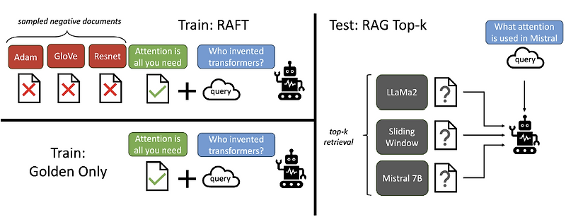 RAFT : Adapting Large Language Model to Domain Specific RAG