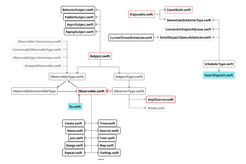 RxSwift 라이브러리 딥다이브