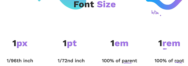 html font size difference between 1px, 1pt, 1em, and 1rem