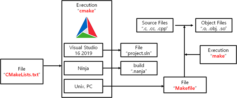 cmake ( CMakeLists.txt ) 기초, 간단 예제