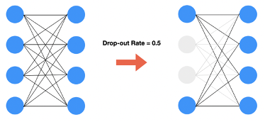 I2DL(Introduction to Deep Learning): Overfitting 개념 및 방지 기법 소개
