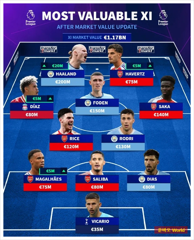 1조 7000억 몸값의 EPL 올스타, 토트넘 골키퍼 비카리오의 깜짝 등장! 맨시티·아스널 독주 속 반전의 주인공