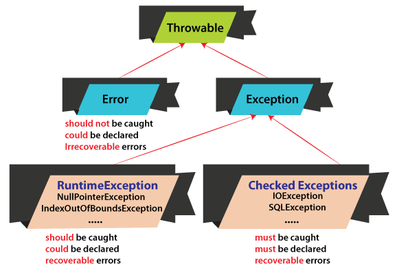 Error vs Exception