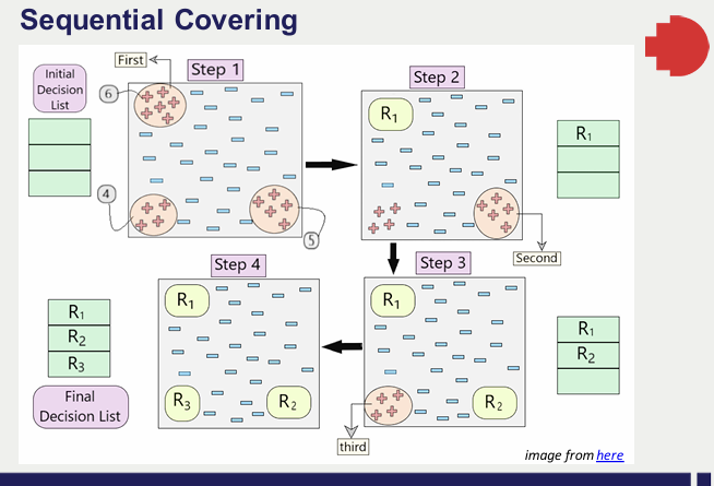 Rule-based machine learning algorithm