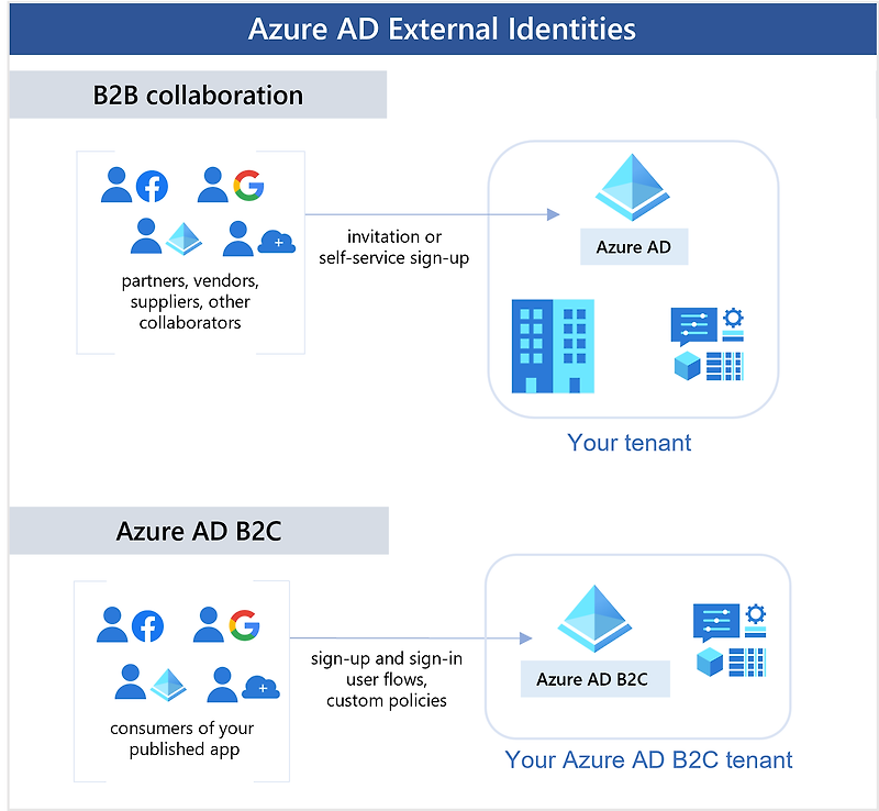 M365 B2B Self Study. (1) External Identities in Azure Active Directory ...