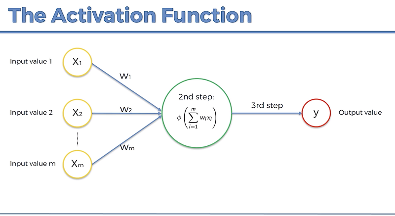 [딥러닝] Activation Function (활성화 함수)