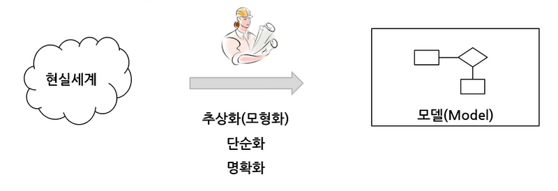 [SQLD] 데이터 모델링의 이해