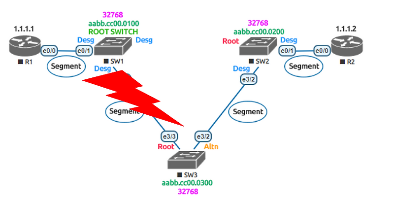 [L2 개념] 치명적인 Network Looping 루핑 원인 , 해결 방법 STP
