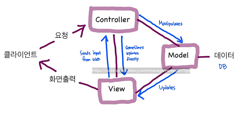 [SpringBoot] MVC패턴 :: Code Space