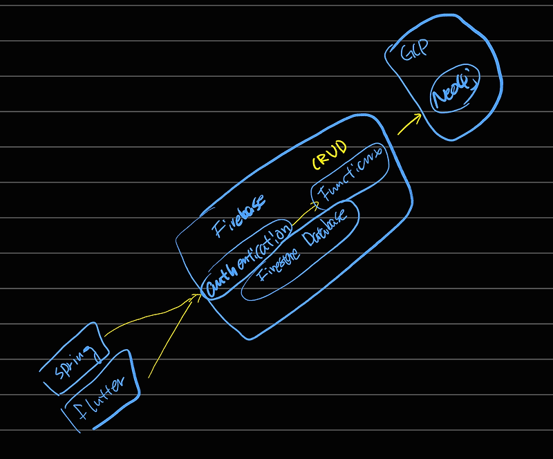Spring Boot Firebase Databasefunctionsauth Neo4j 프로젝트 시작
