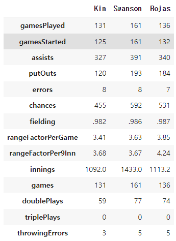 [Python] MLB Stats API를 이용해 내셔널리그 골든글러브 후보 3인 수비 지표 비교(김하성 포함)