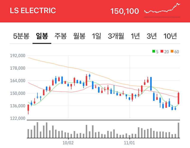 LS일렉트릭, 5000억 원 규모 HVDC 초고압 변압 설비 수주