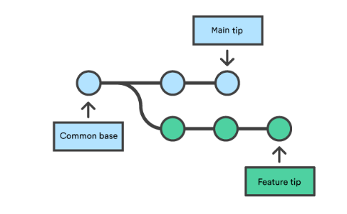 [Git] git merge, rebase, squash