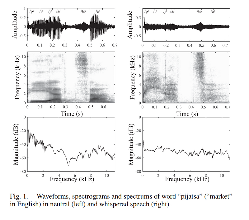 [논문] Whispered Speech Recognition Using Deep Denoising Autoencoder and Inverse Filtering