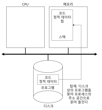 [Operating System] Ostep virtualization - process