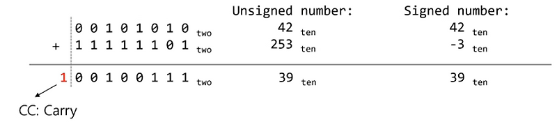 [SPARC] 12. Unsigned/Signed Integer & Carry / Overflow — Blog. 에버듀