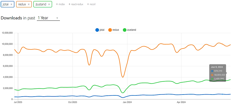 상태 관리 라이브러리 (Jotai vs Zustand)
