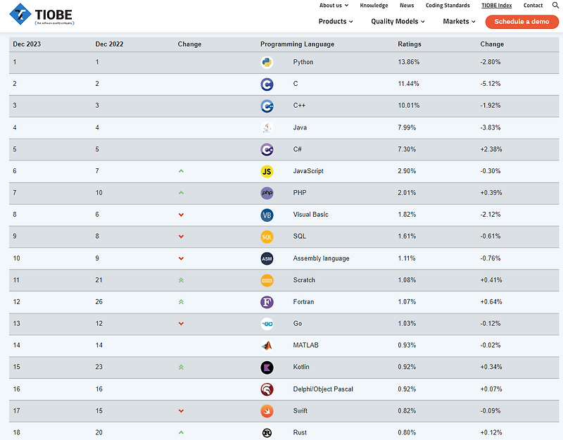 TIOBE Index for December 2023 :: 초심자 코더 호야