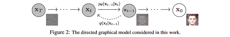 (DDPM) Denoising Diffusion Probabilistic Models