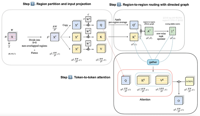 [CVPR’23] BiFormer: Vision Transformer with Bi-Level Routing Attention 논문 리뷰
