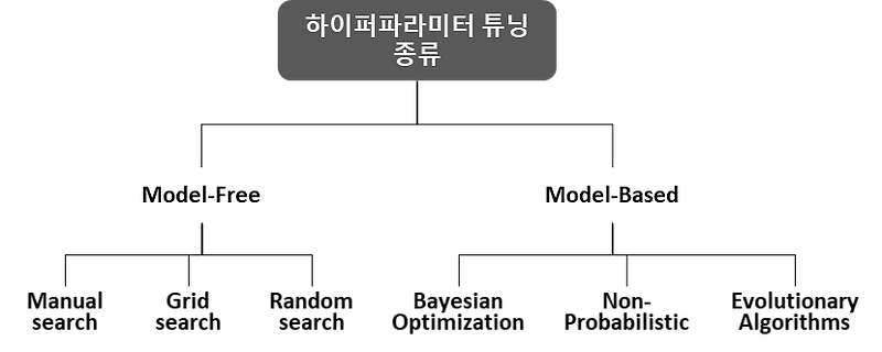 데이널 『데이터 ∙ 분석 ∙ 지식소통』::하이퍼파라미터 튜닝 종류: Grid vs Random search