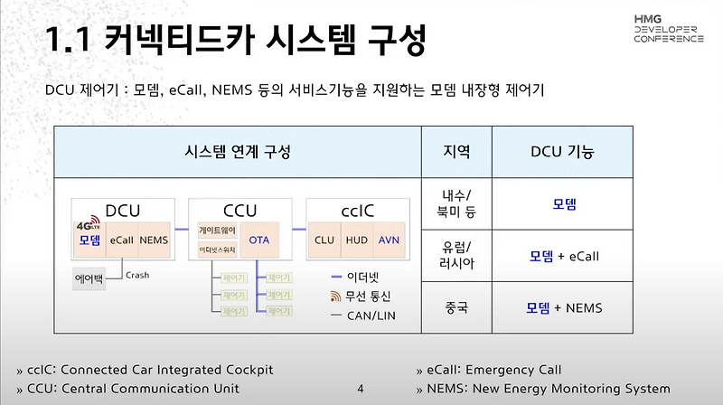 DCU(Data Connectivity Unit)가 뭘까? HMG Developer Conference - 모뎀 기반 고성능 ...