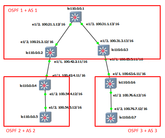 How to work BGP synchronize and next hop self with Nexus? :: netgo