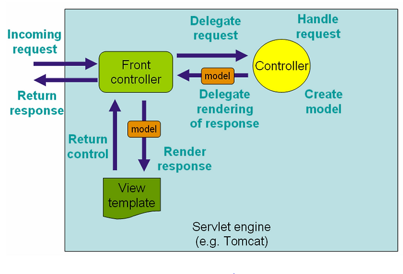 학원수업_48day [JSP,Servlet(15day) - Front Controller 1 ]