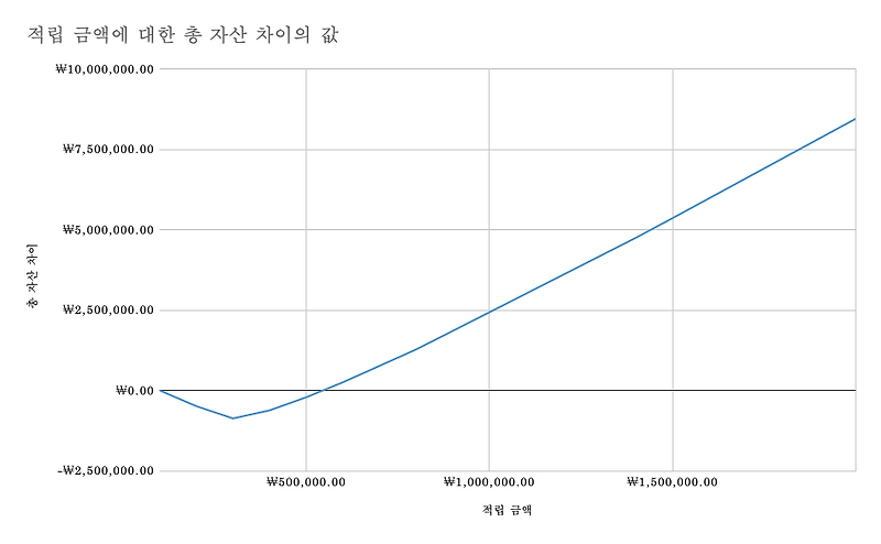 배당이 없는 ETF도 ISA가 더 좋을까? QQQ 비교해보기