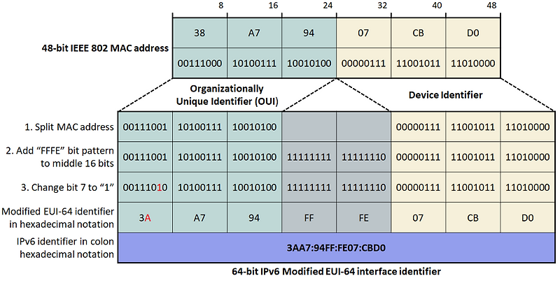 [L3] IP Address system ᓚᘏᗢ